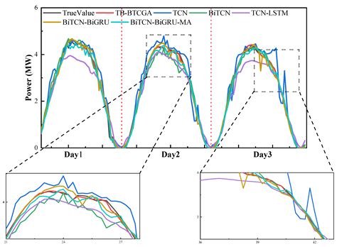 Improving Short Term Photovoltaic Power Generation Forecasting With A Bidirectional Temporal