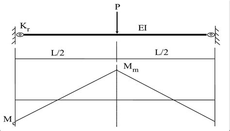Figure B2 Moment Diagram Of Beam With Rotational End Restraint