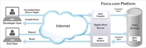 What Is Apex And Tutorial Learning Path Be Productive With Oracle