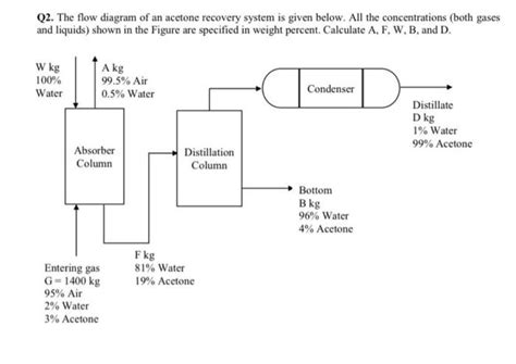 Acetone Cyanohydrin Process Flow Diagram Acetone Cyanohydrin