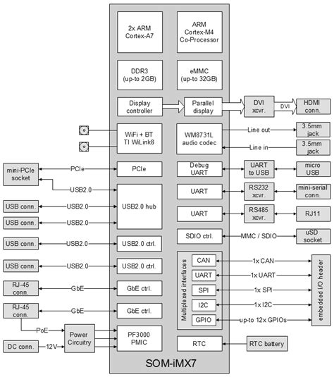 SBC IOT IMX7 NXP I MX 7 Internet Of Things Gateway SBC Compulab