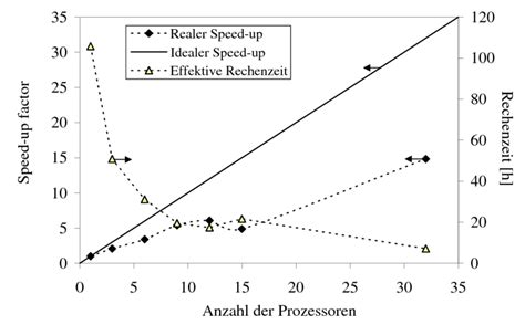 abb 9 6 speed up factor und benötigte rechenzeit für die simulation