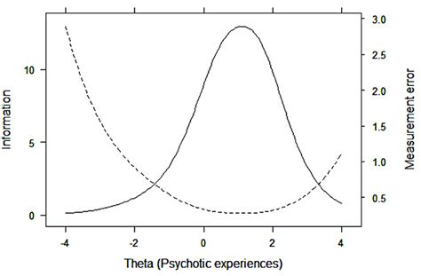 Test Information Function Tif And Measurement Error Distribution Download Scientific Diagram