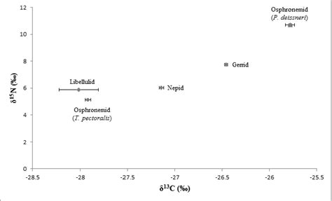 Dual Isotopic Plots Of δ 15 N And δ 13 C Of Plants Aquatic Insects And Download Scientific