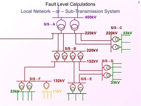 fault level calculations