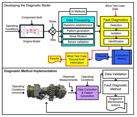 Aerospace Free Full Text A Review On Gas Turbine Gas Path Diagnostics State Of The Art