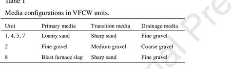 Table 1 From Predicting Pollutant Removal In Constructed Wetlands Using Artificial Neural