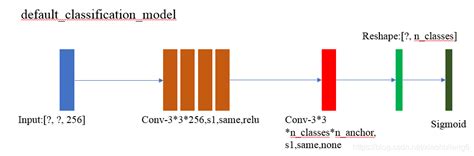 Retinanet 理论与代码详解 Csdn博客