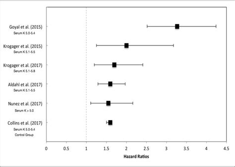 Need To Revisit Heart Failure Treatment Guidelines For Hyperkalemia