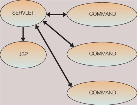 The Websphere Programming Model Interaction Flow On An Request