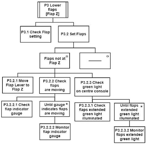 lower flaps sub goal hierarchy shown as procedure definition in new