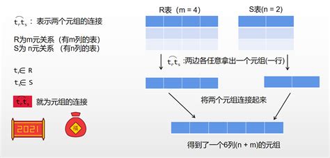 数据库关系代数详解 Csdn博客