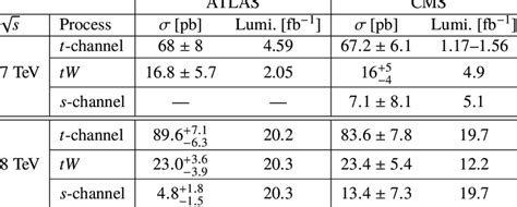 Summary Of The Single Top Quark Cross Section Measurements Published By