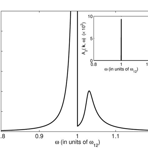 Electron Spectral Function A 2 K ω For The Second Subband For