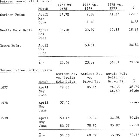 Overlap Percent Similarity Index Sanders 1960 In Prey Compo Sition