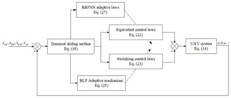 Adaptive Terminal Sliding Mode Control For A Quadrotor System With Barrier Function Switching Law
