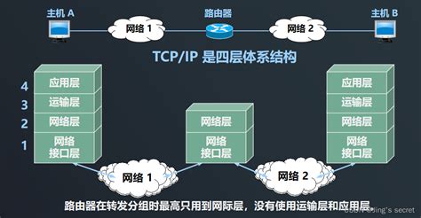 83 Tcpip协议与五层体系结构 Csdn博客