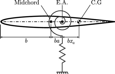 Two Degree Of Freedom Airfoil Structure Capable Of Pitching And Plunging Download Scientific