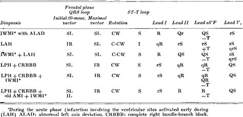 Table 1 From Diagnosis Of Left Anterior Hemiblock And Left Posterior