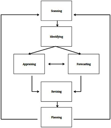 Constraint Management Model Download Scientific Diagram