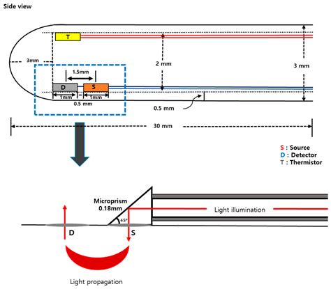 Design Of An Optical Probe To Monitor Vaginal Hemodynamics During Sexual Arousal