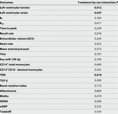Summary Of Treatment By Sex Interaction See Also Table S Boldfaced P Download Scientific