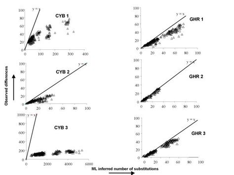 Saturation Plots Of The Number Of Observed Differences As A Function Of