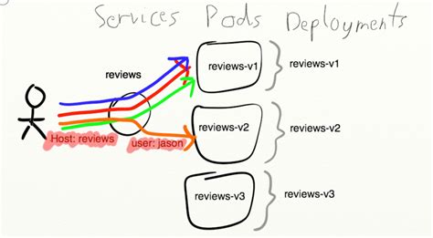 Getting Started With Istio On Amazon EKS AWS Open Source Blog