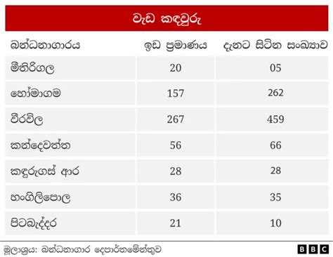 බන්ධනාගාරවල අධික තදබදය ඉහළ ගොස් ඇත්තේ කෙසේ දැයි ඔබ දන්නවා ද Bbc News සිංහල
