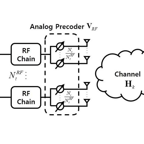 The Architecture Of Fully Connected Structure Hybrid Beamforming System