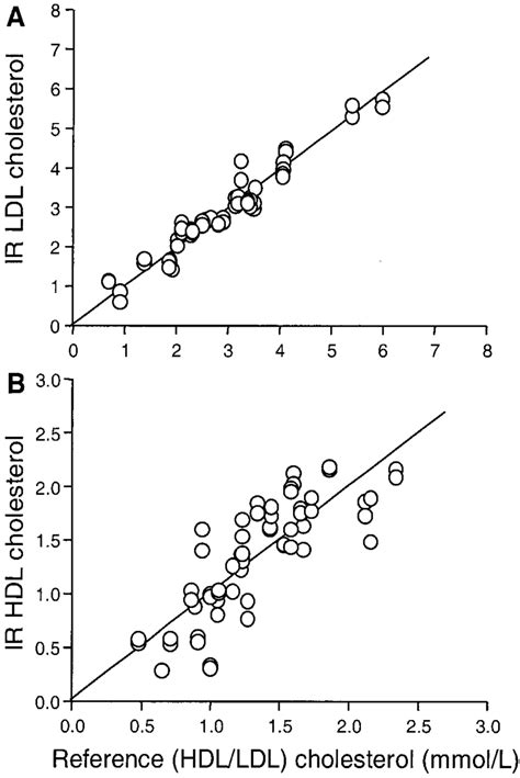 Comparison Of Ir Derived Ldl C A And Hdl C B Concentrations With Download Scientific