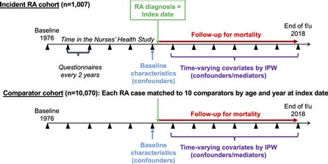 Cohort Construction Diagram For Each Incident Rheumatoid Arthritis