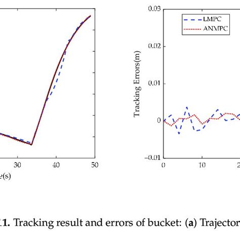 Tracking Result And Errors Of Arm A Trajectory B Errors