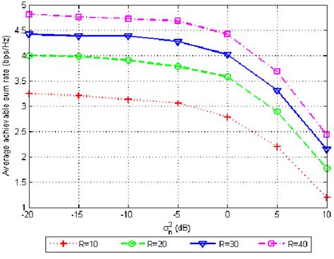 Average Sum Rate Versus Noise Variance For Different Number Of Relays Download Scientific Diagram