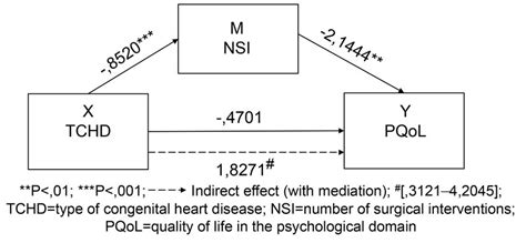 Model 1 Unstandardized Path Coefficients For Mediation Download