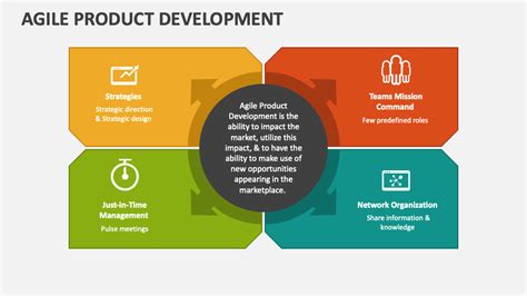 Agile Product Development PowerPoint And Google Slides Template PPT