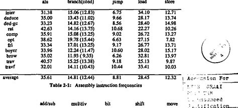 table 2 1 from lisp on a reduced instruction set processor 00