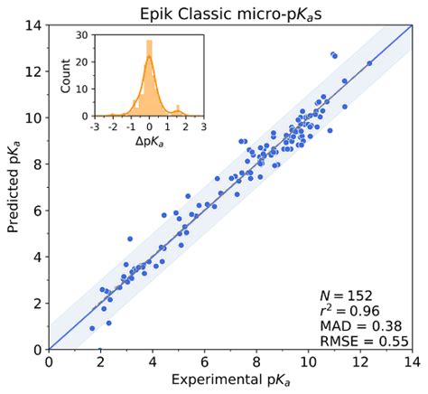 Schrödinger Solutions For Small Molecule Protonation State Enumeration And Pka Prediction