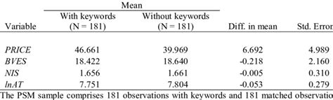 Additional Results Using Psm Sample Panel A Summary Statistics Of The