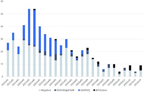 Weekly Distribution Of Laboratory Confirmed Influenza Positive Ili