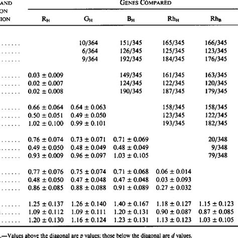 p and d for the three codon positions download table