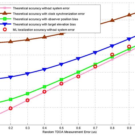 Localization Accuracy Comparison Using Leo Satellite Airplane And