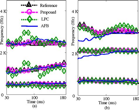 Figure 3 From A Cepstral Domain Algorithm For Formant Frequency Estimation From Noise Corrupted