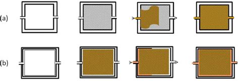 Comparison Between A RTM Process And B The SQ RTM Process In RTM Download Scientific