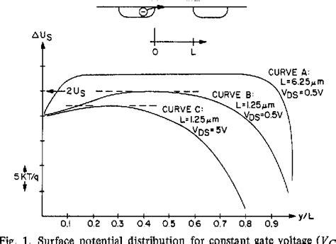 Figure 1 From Vlsi Limitations From Drain Induced Barrier Lowering