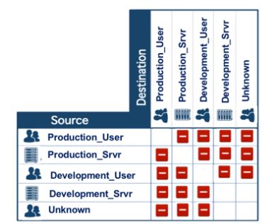 Cisco Trustsec Simplified Network Access Control Policies The Network Dna