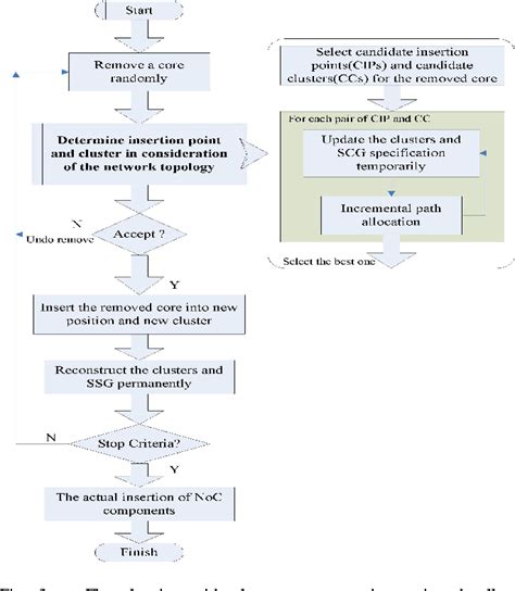 Figure 3 From Application Specific Network On Chip Synthesis With
