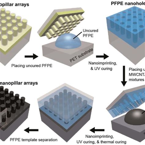 Nanoimprinting Conductive Mwcntpolymer Nanocomposite Npas A