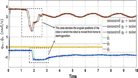 response of noisy angular trajectory and estimated noiseless trajectory