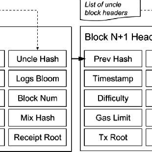 Block Data Of The Ethereum Blockchain Download Scientific Diagram